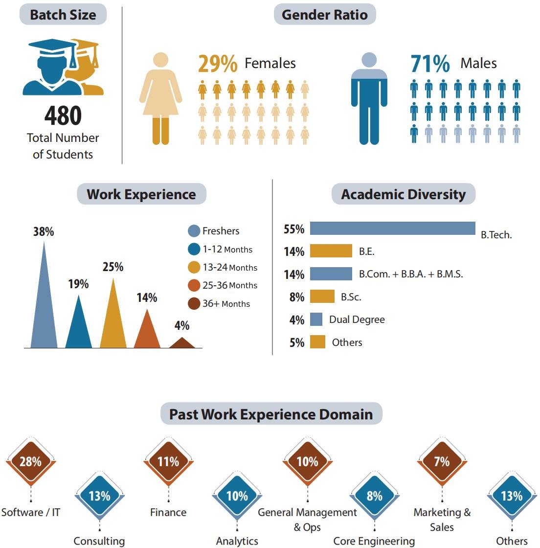MBA Placements | IIM Calcutta